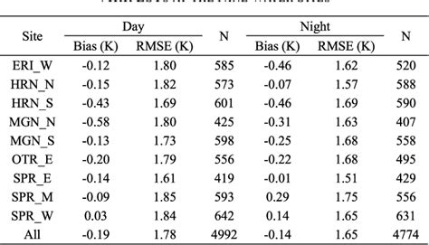 Table Ix From An Operational Split Window Algorithm For Generating Long