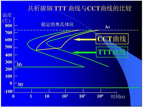 Ttt与cct Word文档在线阅读与下载 无忧文档