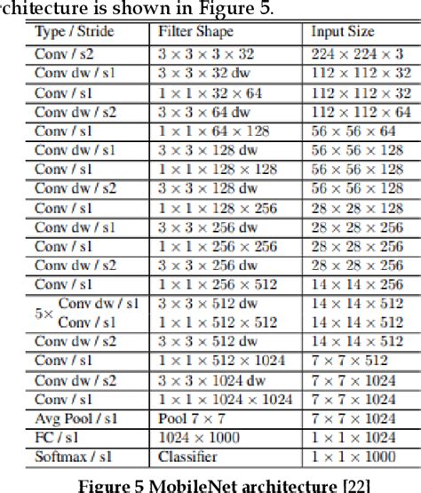 Figure 5 From A Comparative Analysis Of Transfer Learning Architecture Performance On
