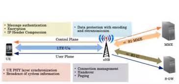 Telecom Knowledge And Experience Sharing Recap About The Lte
