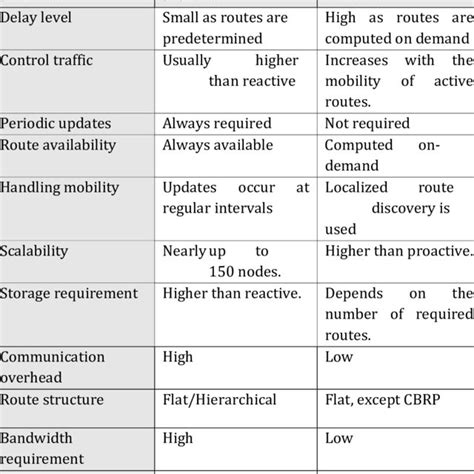 comparison between proactive and reactive routing protocols [4] [10
