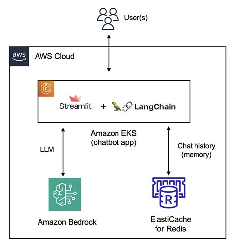 Build A Streamlit App With Langchain And Amazon Bedrock By Abhishek Gupta Itnext
