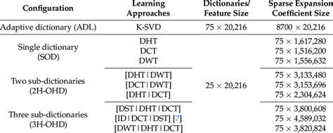 Parameters Used To Train Single Hybrids And Adaptive Supervised Download Scientific Diagram