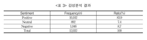The Result Of Sentiment Analysis Download Scientific Diagram