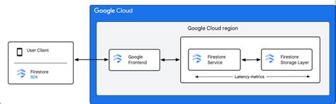Understand Performance Monitoring In Firestore Firestore In Native
