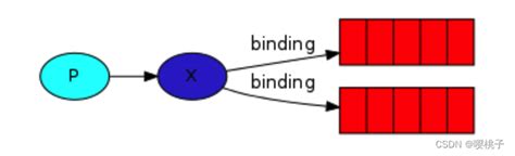 Github Ruoyi Chen Rabbitmq Demos