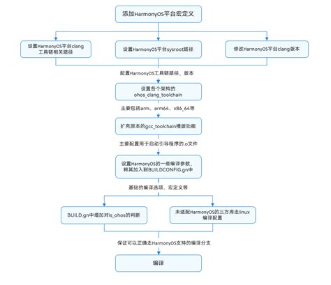 harmonyos 报错Description Ninja build error The ninja build system cannot find the target 如何解决