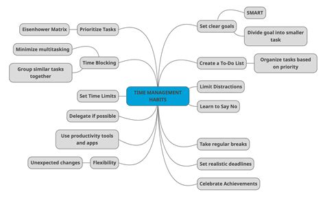 Effective Time And Priority Management Adaptive SAG