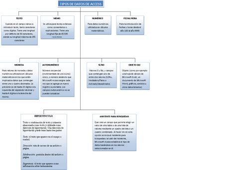 Manejo De Base De Datos Tipos De Datos De Access
