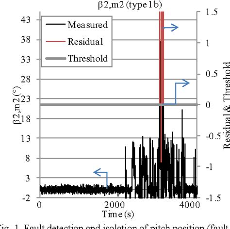 Figure 1 From Support Vector Machines For Fault Detection In Wind Turbines Semantic Scholar