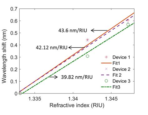 Measurements Of Refractive Index Sensitivity Of Single Microrings For Download Scientific