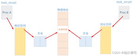 【c 】共享内存通信的学习（传递结构体） c 共享内存 csdn博客