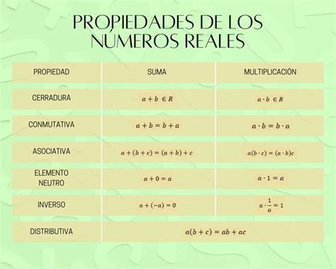 Tabla De Propiedades De Los Números Reales Propiedades De La Derivada