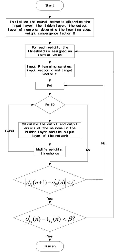 Flow Chart Of The BP Training Algorithm Download Scientific Diagram