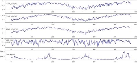 The Visualisation Of The Selected Experimental Dataset Download Scientific Diagram