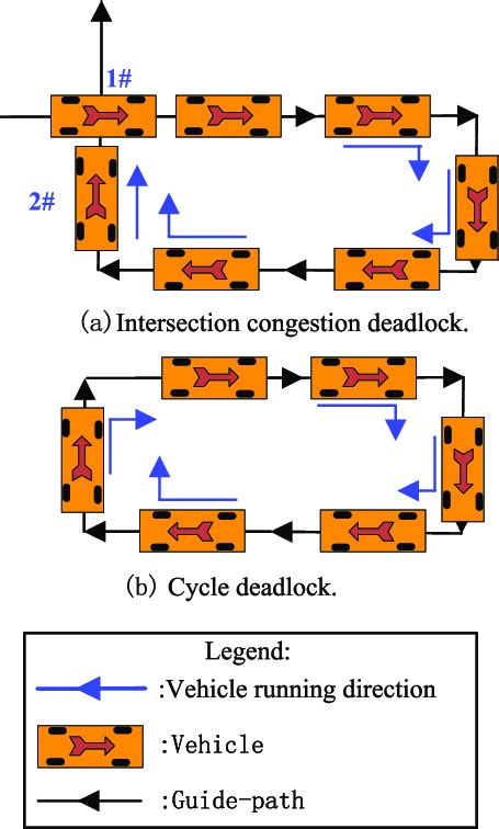 Two Types Of Deadlocks In The Ugn Based Agvs Download Scientific Diagram