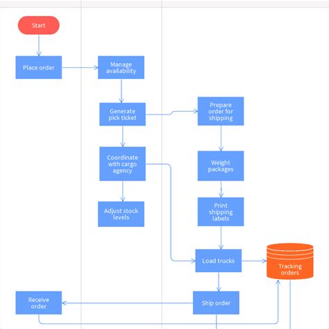 Process Flowchart Templates Moqups Artofit