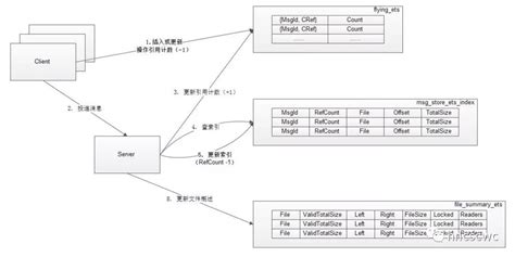 rabbitmq——消息存储 rabbitmq消息存储位置 csdn博客
