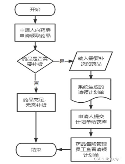【数据库系统原理】药店管理系统的数据库设计药房库存管理系统数据库设计 Csdn博客 【数据库系统原理】药店管理系统的数据库设计药房库存管理系统数据库设计 Csdn博客