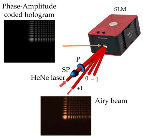 Dynamic Control Of Airy Beams Using Real Time Phase Amplitude Encoding On A Spatial Light Modulator
