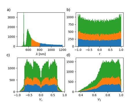 Statistical Analysis Of Simulated Detected Photons A Spectral