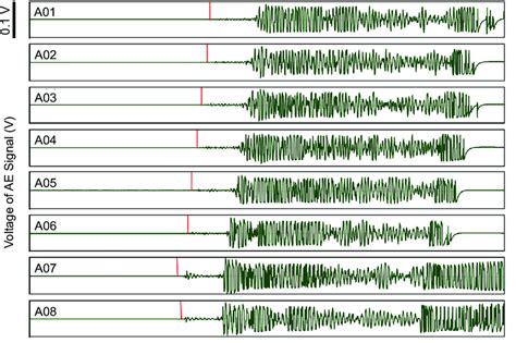 Waveforms Of An Ae Event Recorded By Ae Transducers A01 To A08 Download Scientific Diagram