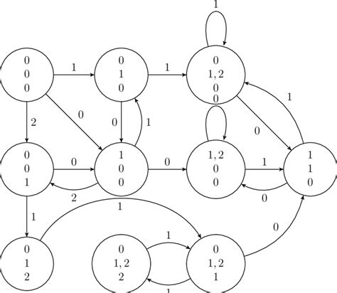 A Labeled Graph Recognizing The Shift From Example Download Scientific Diagram