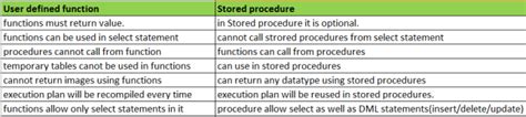 Difference Between Stored Procedure And Function Sql Server Selectstarfromyogi
