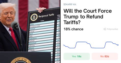Will The Court Force Trump To Refund Tariffs Predictions Polymarket