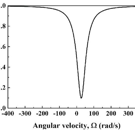 Calculated Output Power P Normalized As A Function Of The Angular