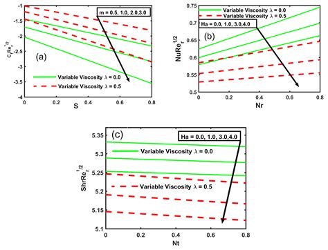 Variable Viscosity Effects On Unsteady Mhd An Axisymmetric Nanofluid