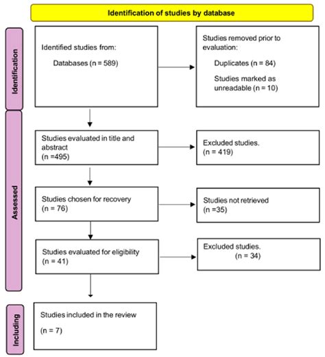 PRISMA Diagram Item Selection Download Scientific Diagram