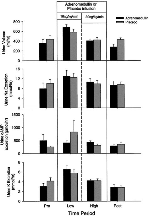 Urine Volume Sodium Excretion And Potassium Excretion In Eight