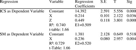 Regression Result Summary Ics As Dependent Variable Download Scientific Diagram