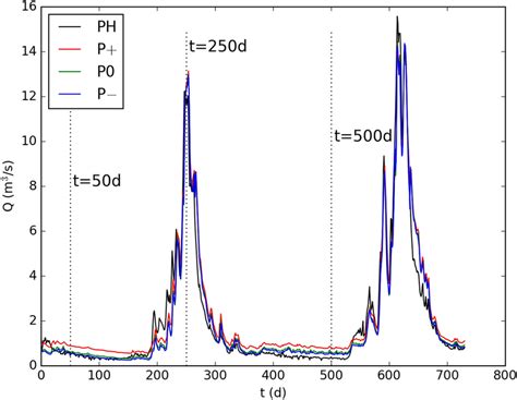 Model Discharge Predictions At Ph For Different Model Variations