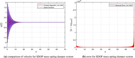 Displacement For Sdof Mass Spring Damper System Obtained From 515 Download Scientific