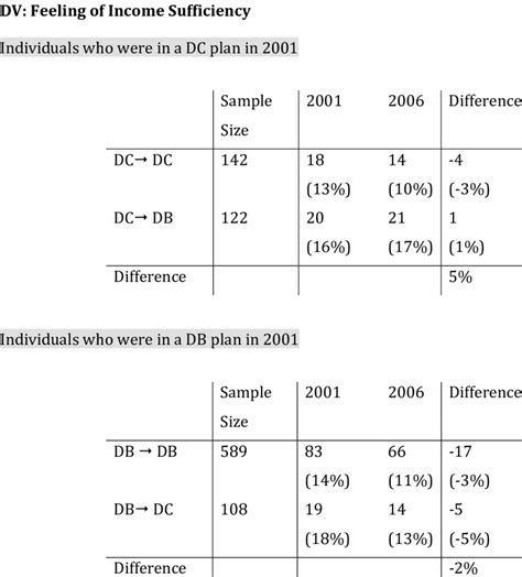 difference in differences analysis download table