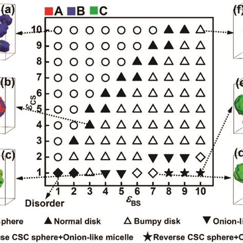 Morphological Phase Diagram Of A2b5c5 Triblock Copolymers In