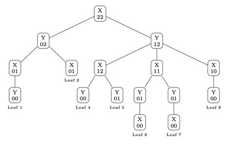 Formatting Tikz Tree Alignment With Multiline Node Labels Tex