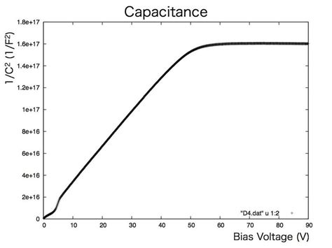 Capacitance Curve The Horizontal Axis Shows Applied Voltage And Download Scientific Diagram