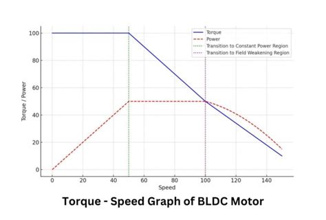 how to mere bldc motor torque curve calculator