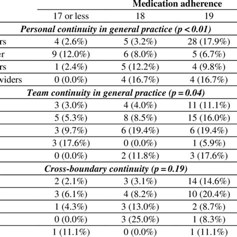 Relation Between Continuity Of Care And Medication Adherence Download Table