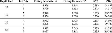 values of fitting parameters a and z download table