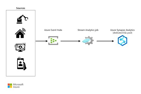 High Throughput Stream Ingestion To Azure Synapse Azure Look