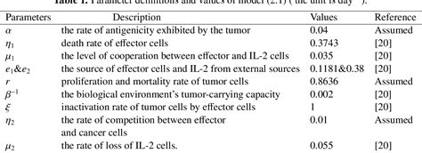 Table 1 From Stochastic Tumor Immune Interaction Model With External Treatments And Time Delays