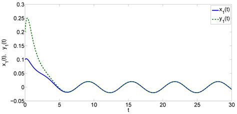 Electronics Free Full Text Exponential Synchronization In Inertial