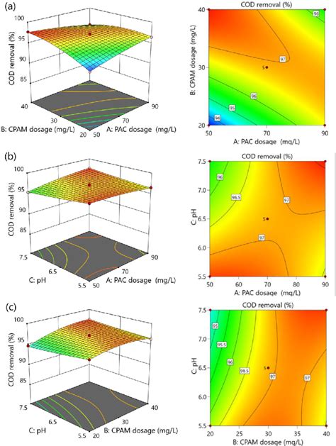 3d Response Surface Plots And Two Dimensional Contour Plots Showing The