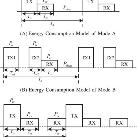 Energy Consumption Model Of Mode Abc Download Scientific Diagram