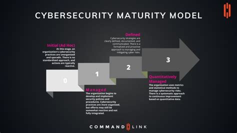 Commandlink On Linkedin Cybersecurity Maturitymodel Commandlinkdemo
