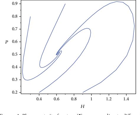 Figure 1 From Complex Dynamical Behavior Of A Predator Prey System With